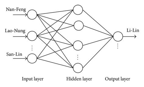 Architecture Of The Mlp Model Download Scientific Diagram