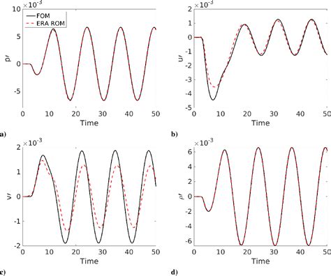 Figure 23 From Data Driven Balanced Truncation For Predictive Model Order Reduction Of