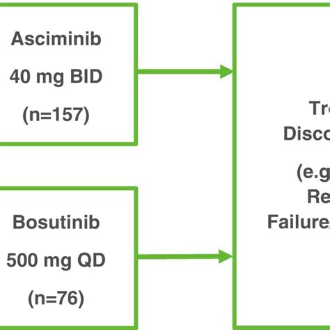 Study Algorithm Patient Enrollment And Treatment Download