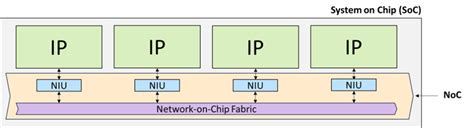 Accelerating Risc V Development With Network On Chip Ip Edn Asia