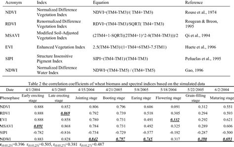 The Spectral Indices Used In This Paper Download Table