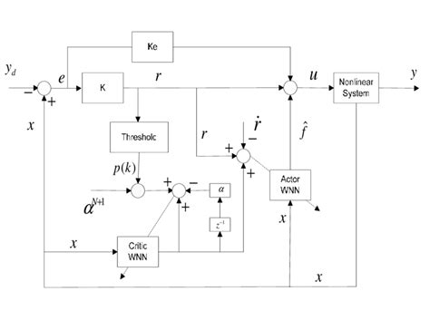Block Diagram Of The Closed Loop System Download Scientific Diagram