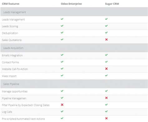 SugarCRM Vs Odoo Comparison MicroSolutions Kuwait