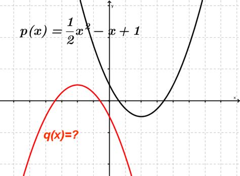 Transformations Of Polynomial Functions