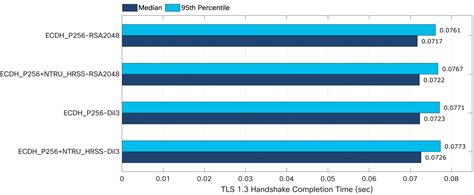 Post Quantum Tls 1 3 And Ssh Performance Preliminary Results Glocomp Systems