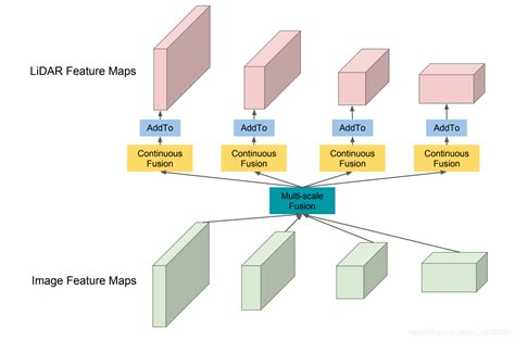 小白解读论文：multi Task Multi Sensor Fusion For 3d Object Detection Csdn博客