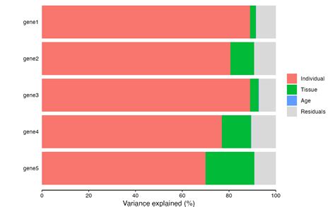 Bar Plot Of Gene Fractions — Plotpercentbars • Variancepartition