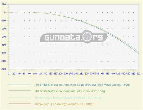 10mm Vs 40 Sandw Summary And Ballistics