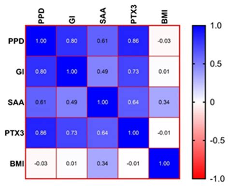 Heatmap Of The Correlation Matrix Between The Measured Characteristics