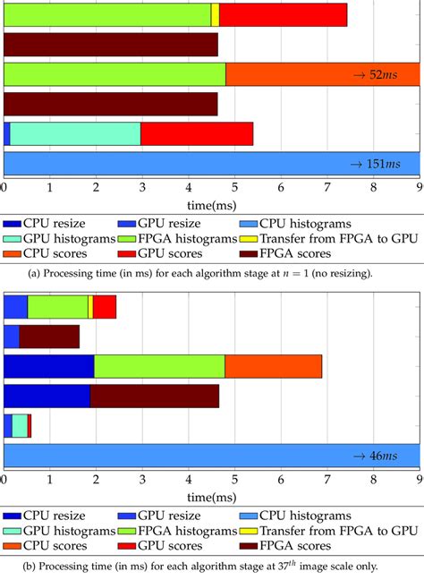 9 Time In Ms Spent On Each Algorithm Stage For Each Version At A Download Scientific