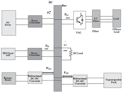 Figure 1 From Coordination Control And Energy Management Of Standalone Hybrid Ac Dc Microgrid
