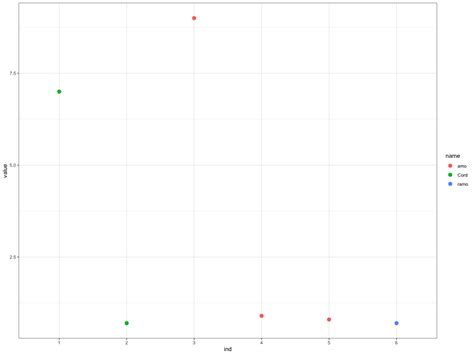 R How To Plot Only One Column In Ggplot Stack Overflow
