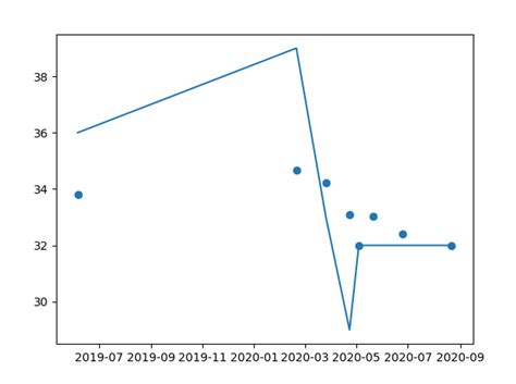 Matplotlib How To Plot Time Series In Python Stack Overflow