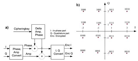 Electronics Free Full Text A Low Complexity Joint Encryption
