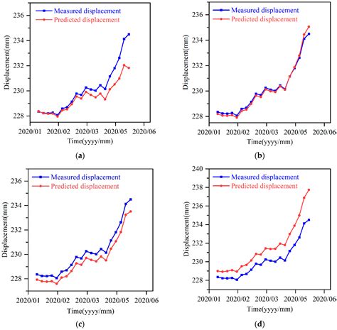 Landslide Displacement Prediction Based On Variational Mode