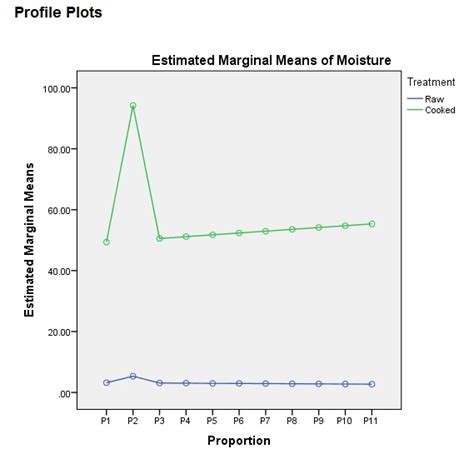 Why The Results Presented On The Two Way ANOVA Table And Plot Is Inconsistent ResearchGate