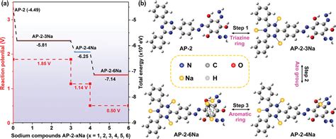Regulating Steric Hindrance In Redox‐active Porous Organic Frameworks