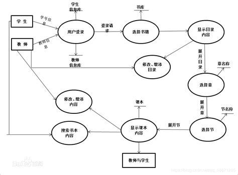 计算机公共基础知识（n s图，dfd图，pad图，程序流程图） 豌豆ip代理