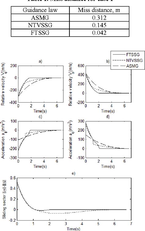 Table 1 From Guidance Law Design Via Variable Structure Control With Finite Time Sliding Sector