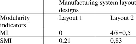 Obtained Modularity Values For Both Layout Types Download Scientific