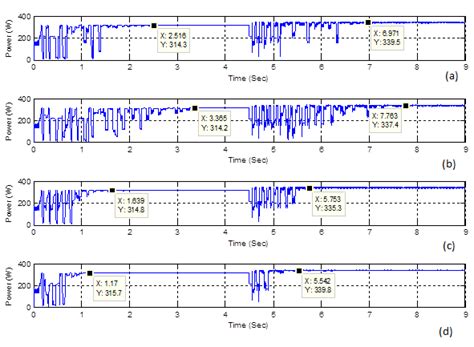 Power Extracted From 3x3 Pv Array With A Basic Pso Algorithm B Pso