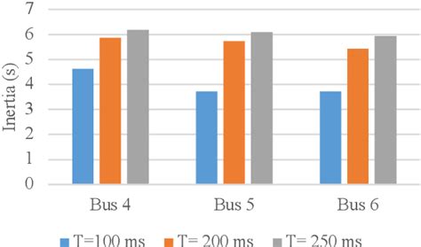 Figure 1 From Assessment Of Nodal Inertia Estimation Methods For Future Power Systems A