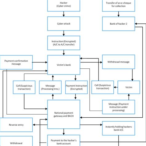 Cyber Security Model Download Scientific Diagram