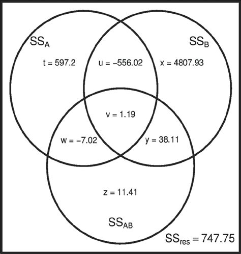 Venn Diagram Of The Example Data 13 Using Contrast Coding 1 1