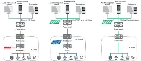 Advanced Physical Layer Apl Ethernet Into The Field Level