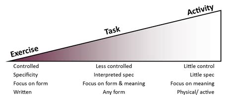 what is differences between task and activity