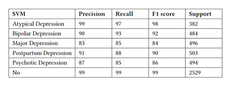 Github Mnusrat786 Multiclass Depression Detection Of Tweets Using Ai
