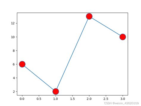 Matplotlib详细教程matplotlib教程 Csdn博客