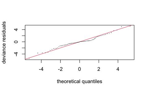 R Unsure Of Appropriate Transformation Link Function In Gam Cross Validated