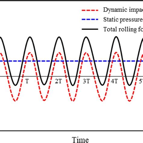 The Variation Of Rolling Force During Usrp Machining Download