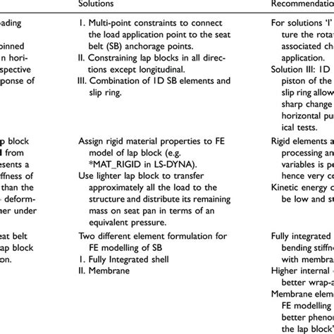 Guidelines Proposed By This Research For Finite Element Modelling Of