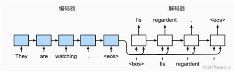 10 编码器 解码器架构编码器解码器架构 Csdn博客