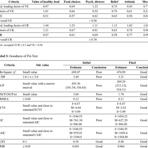 Construct Reliability Cr And Variance Extracted Ve Download Scientific Diagram