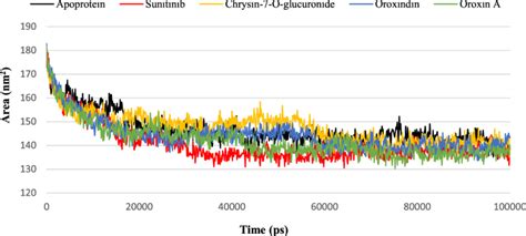 Molecular Dynamics Simulation For 100 Ns Depicting Sasa Values For The
