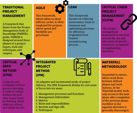 Project Management Framework