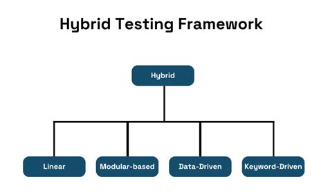Automation Testing Framework And Its Types