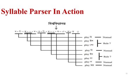A Framework For Bangla Text To Speech Synthesis Ppt