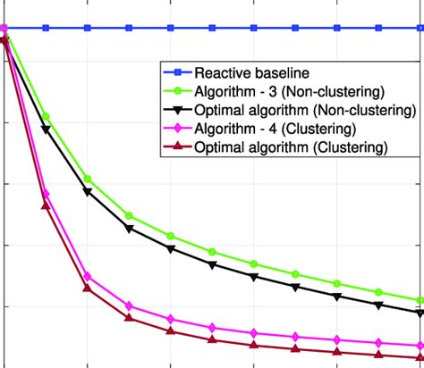 Non Clustered And Clustered Caching Schemes In The City Model Impact Download Scientific