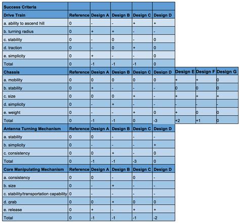 Brainstorming Robot Design Project