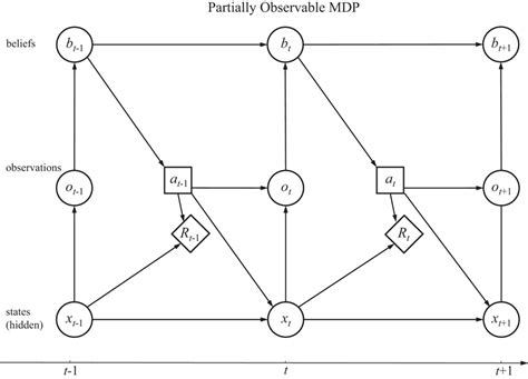 influence diagram for a partially observable markov decision process