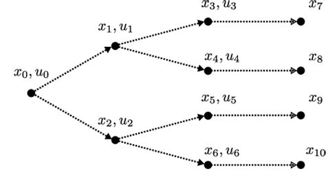 Figure 1 From A High Performance Riccati Based Solver For Tree Structured Quadratic Programs
