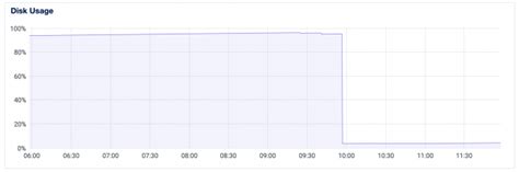 deleted laravel logs eating up disk space wp theming