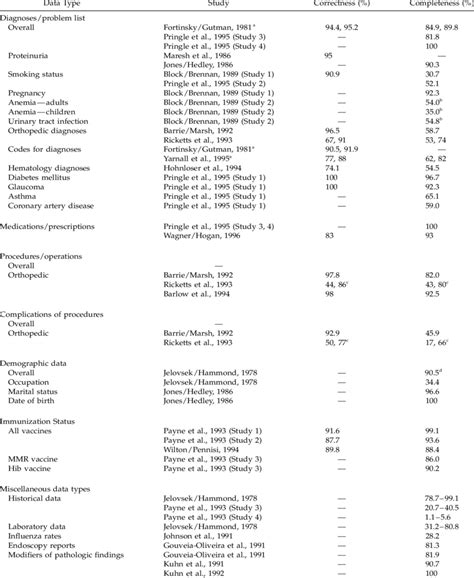 Correctness And Completeness For Various Data Types Download Table