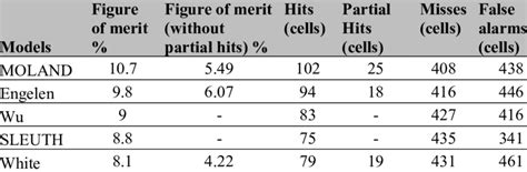 Figure Of Merit For Each Model Download Scientific Diagram