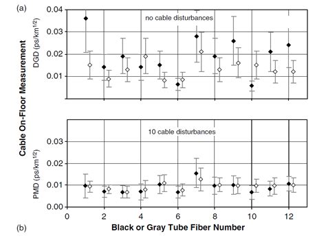 Polarization Mode Dispersion Fosco Connect