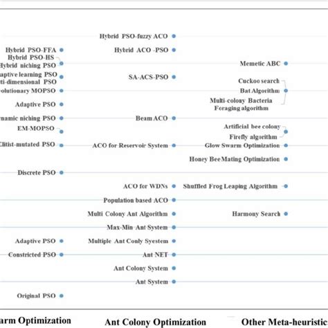 Evolution Of Different Swarm Intelligence Algorithms And Their Download Scientific Diagram Evolution Of Different Swarm Intelligence Algorithms And Their Download Scientific Diagram
